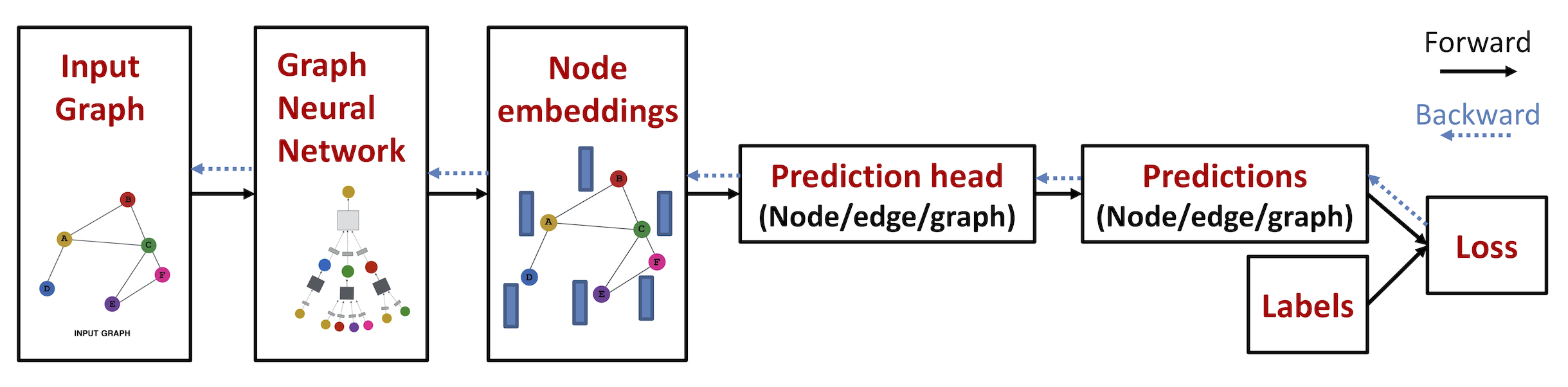 GraphGym PyG Integration